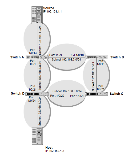 What Is Protocol Independent Multicast Dense Mode Pim Dm And How Does It Work With My Managed